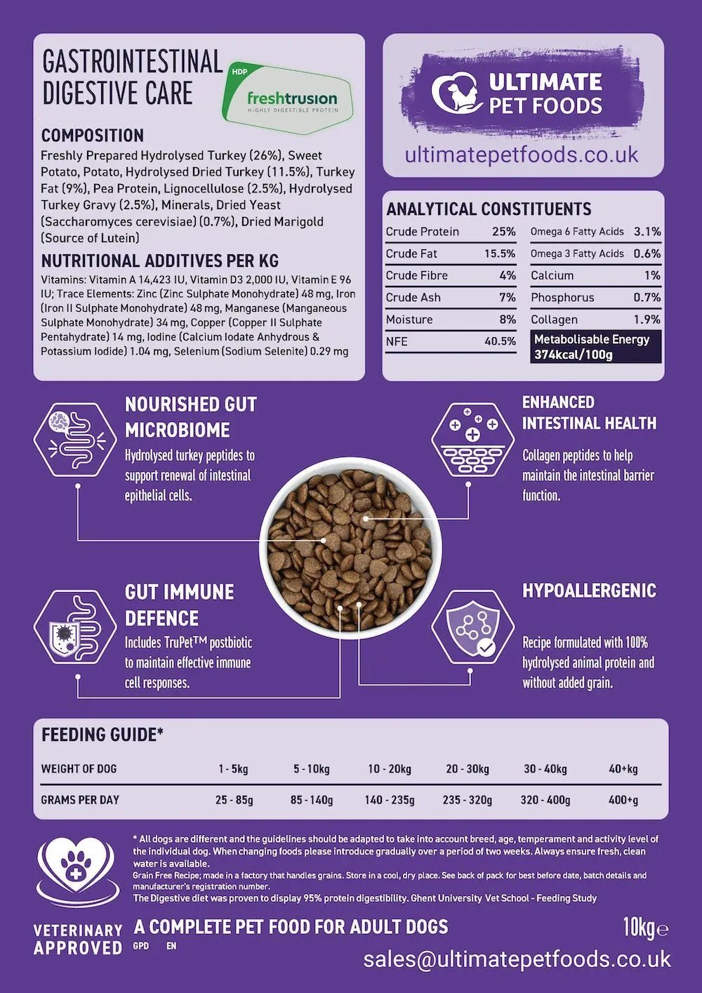 What Do Crude Protein, Fat, Ash, and Fibre Mean on Dog Food Labels?